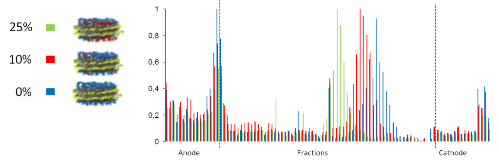 Separation of Membrane Proteins | FFE Service by SERVA
